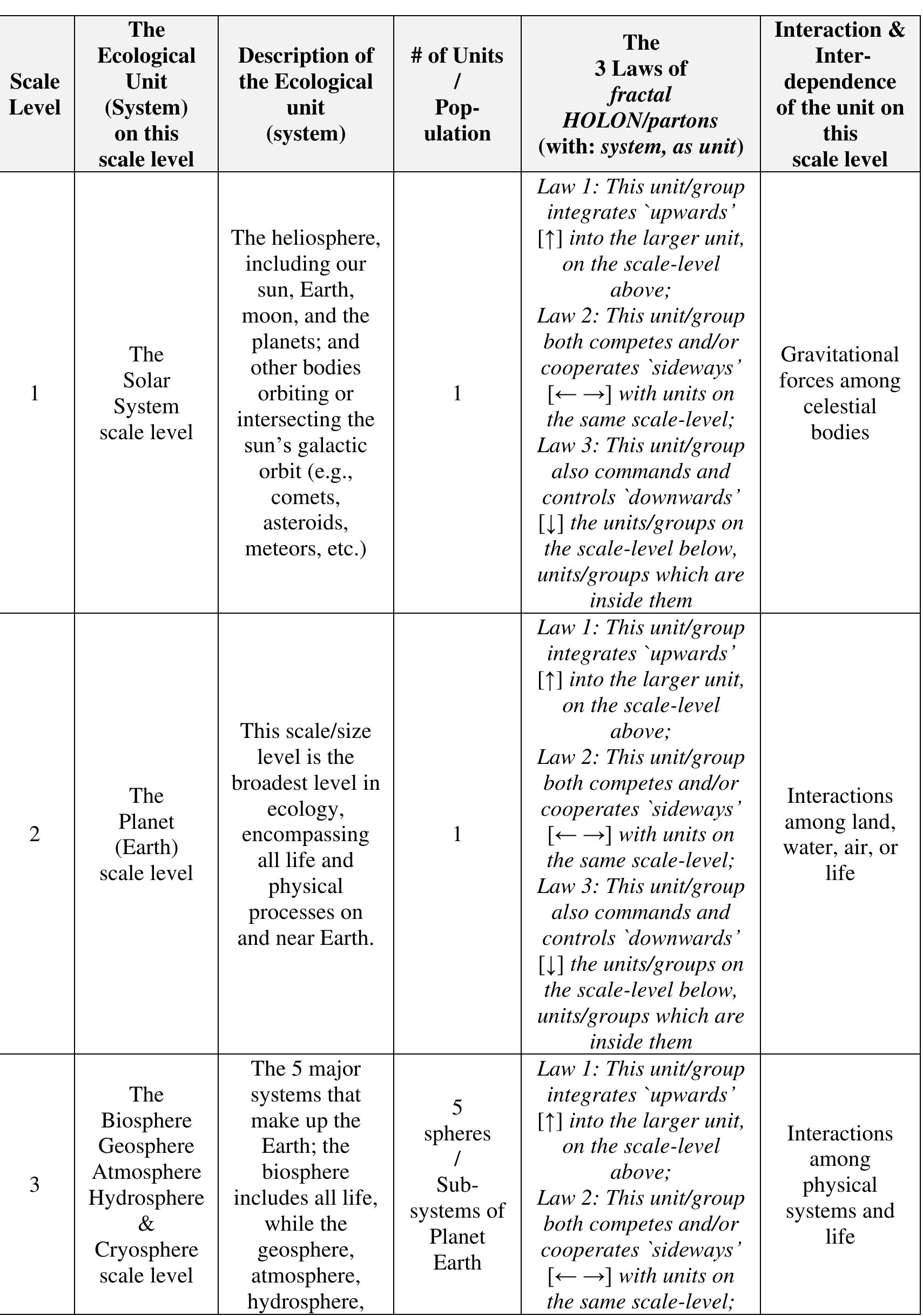 Interdependence of the units on this scale level number of