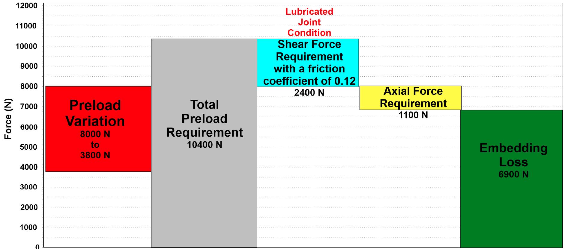 Preload requirement chart for the joint when re-used nuts