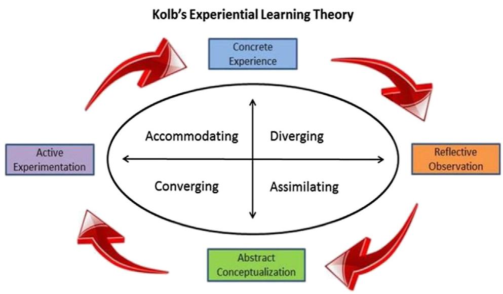 Kolb’s experiential learning theory. adapted from: kolb,