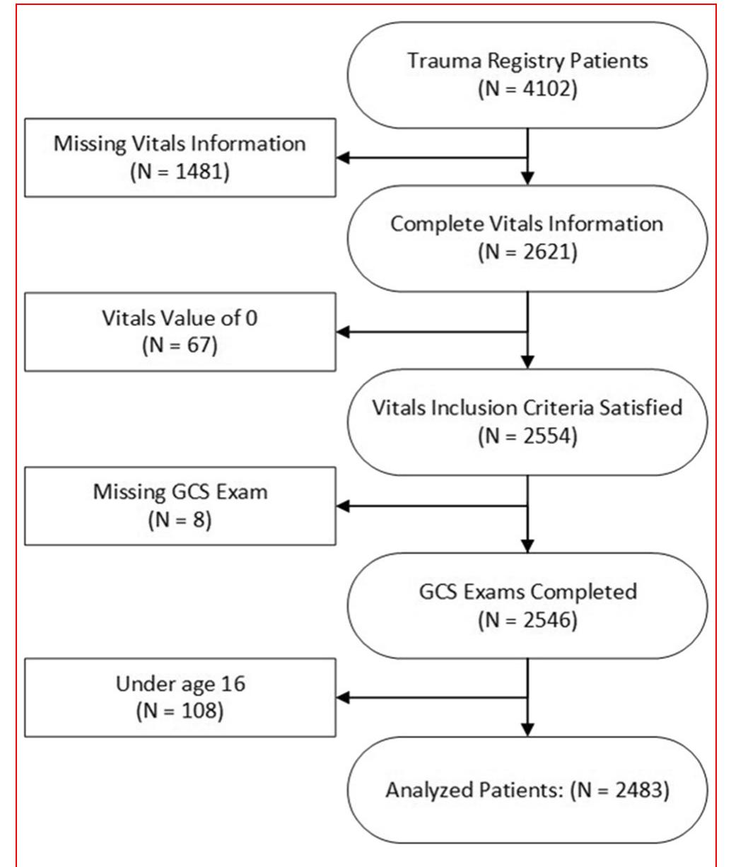 Patient flow diagram. gcs: glasgow coma scale