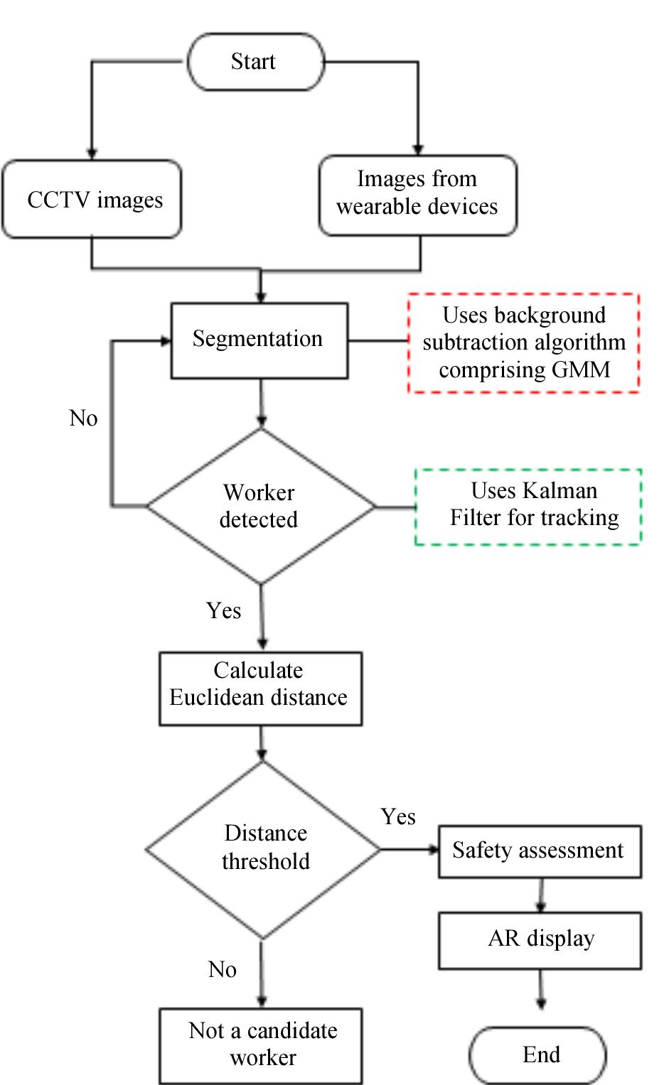 Current best object detection system process