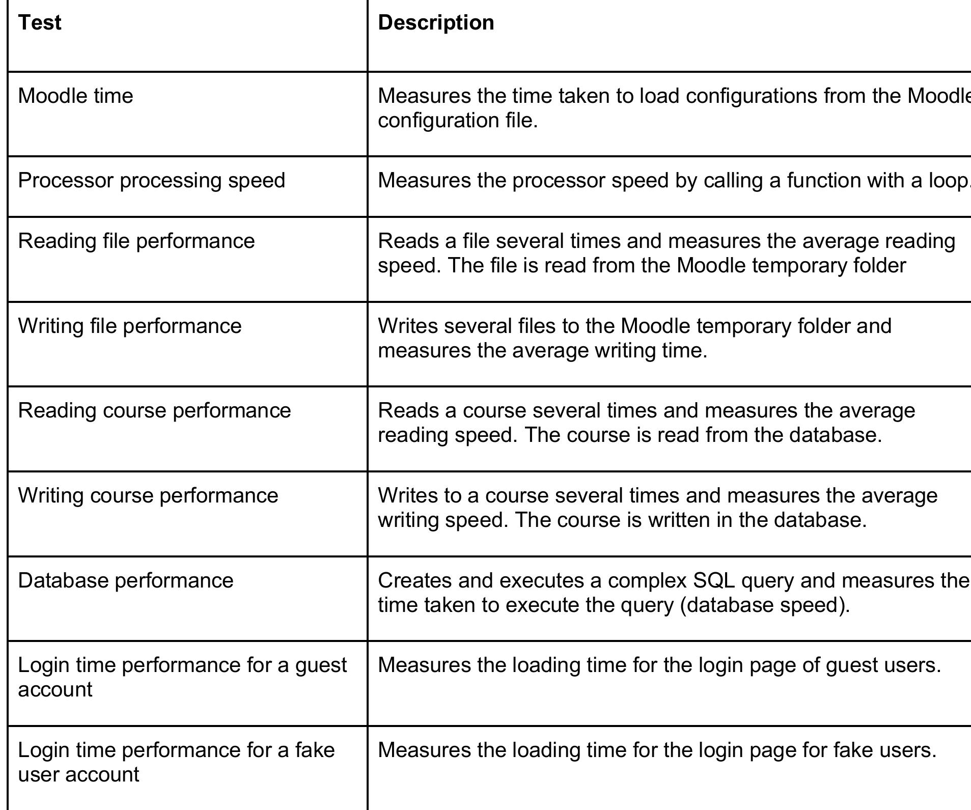 Tests run by the moodle benchmark plugin. load testing