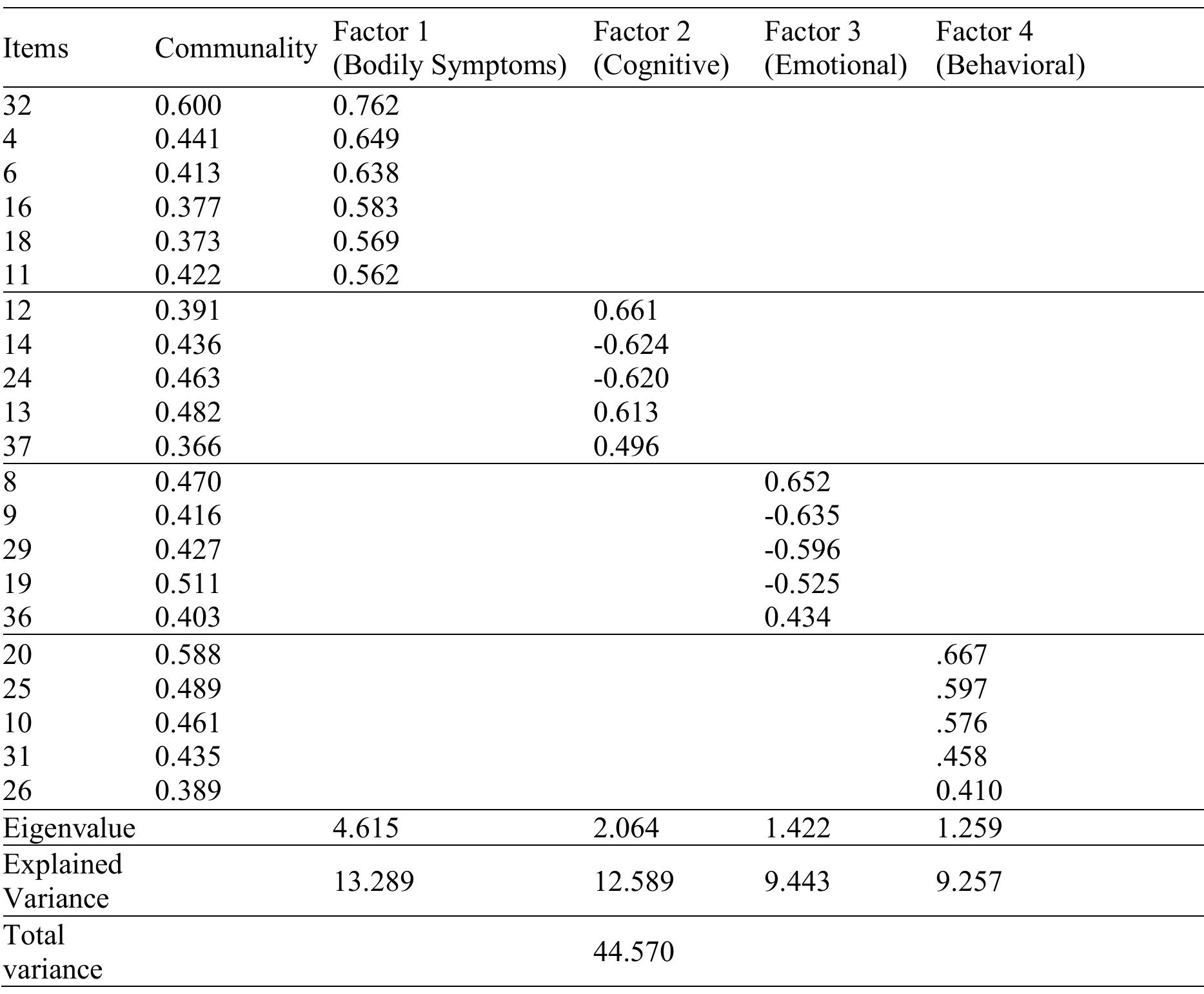Factor loading after varimax rotation and extracted