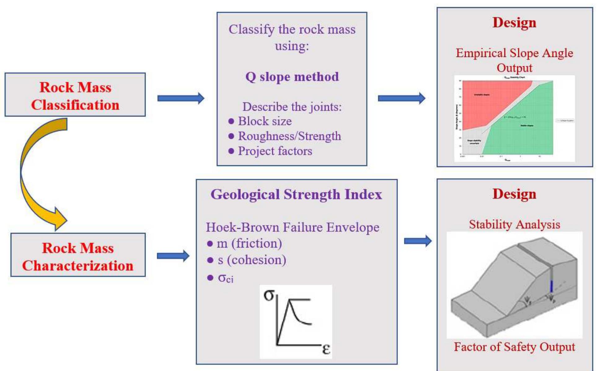 Rock mass characterization vs. classification for rock