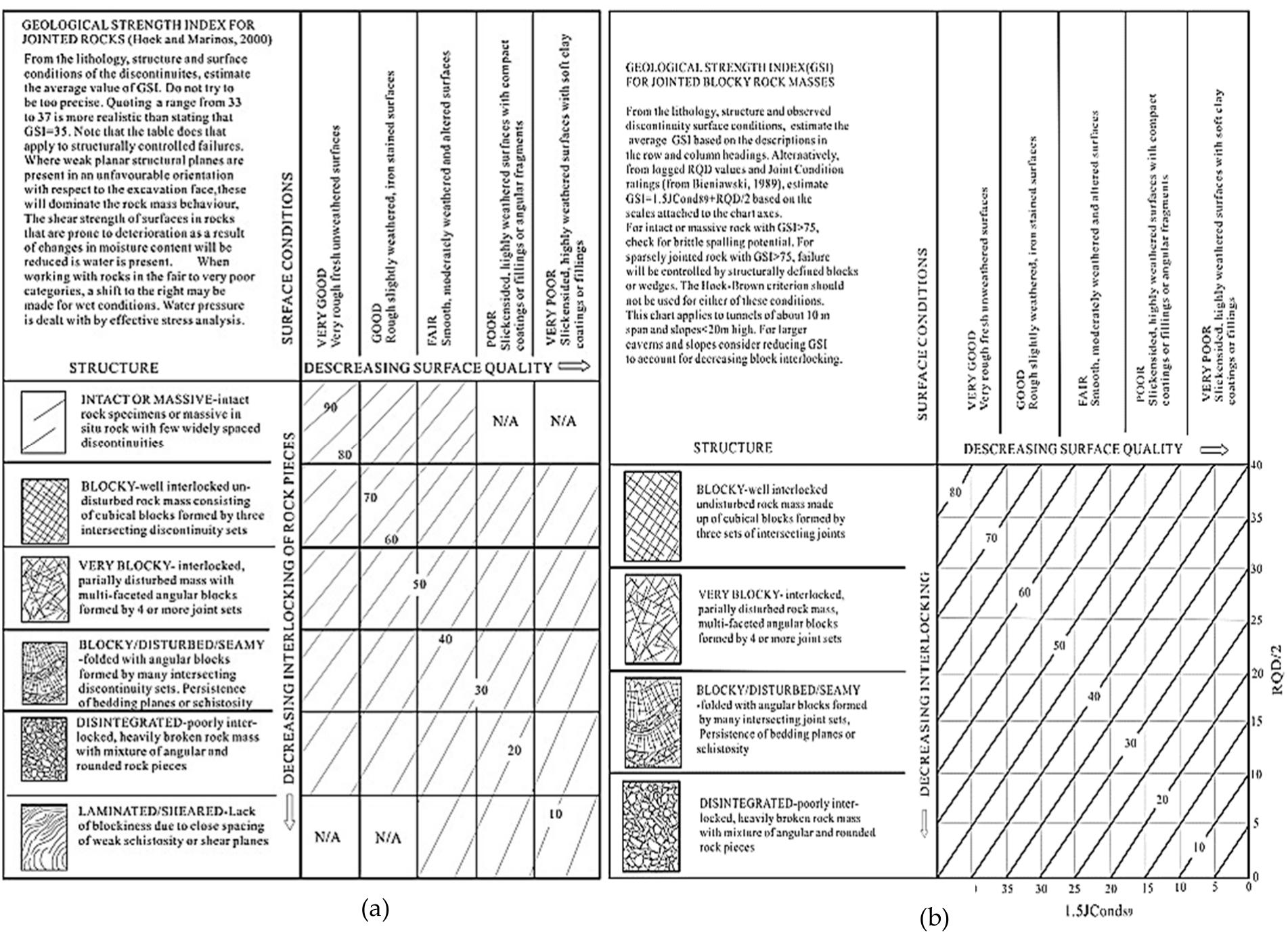 (a) gsi chart for jointed rocks [35]. (b) quantification of