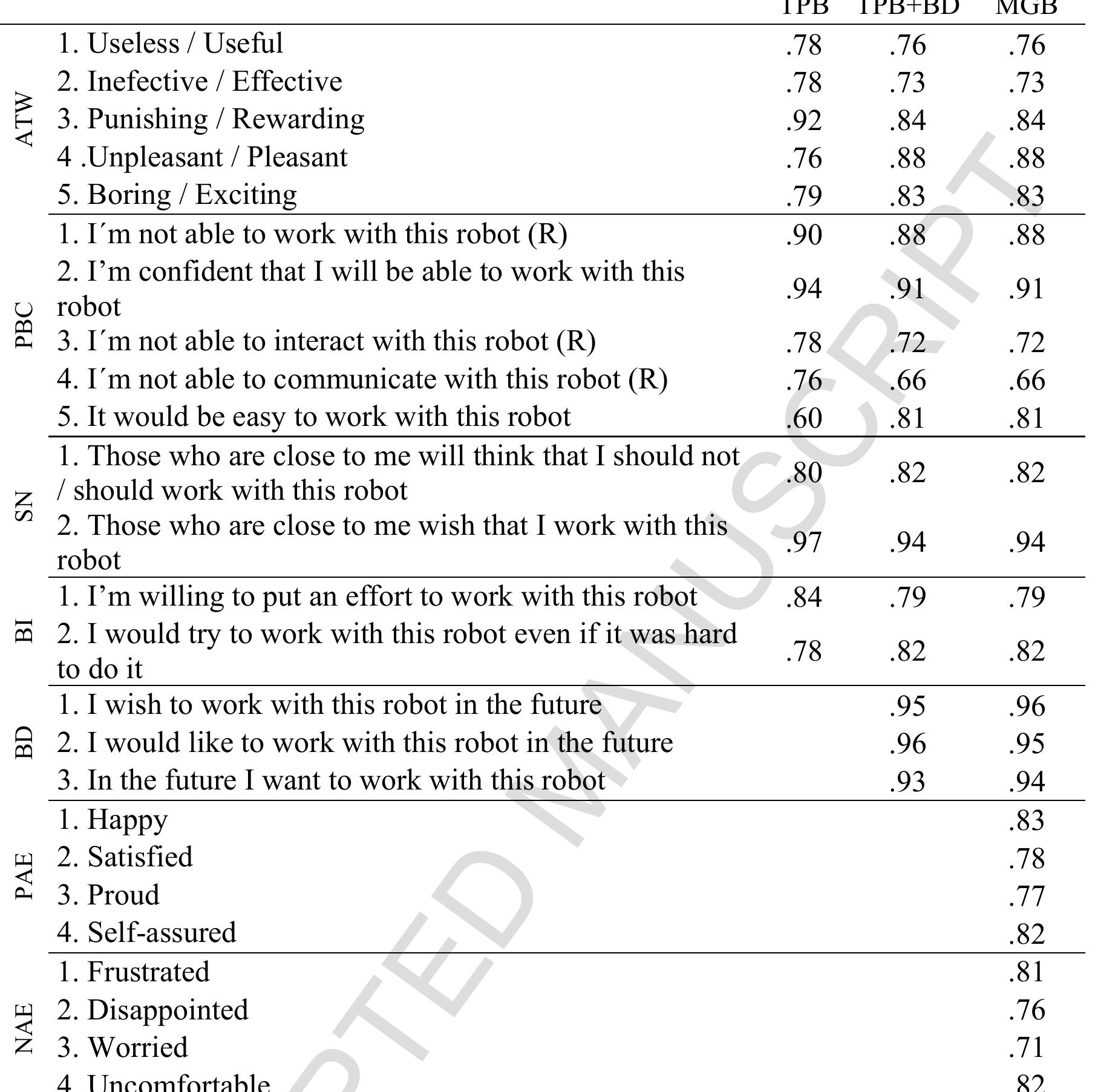 Note. (r) = reversed items. tpb = theory of planned behavior