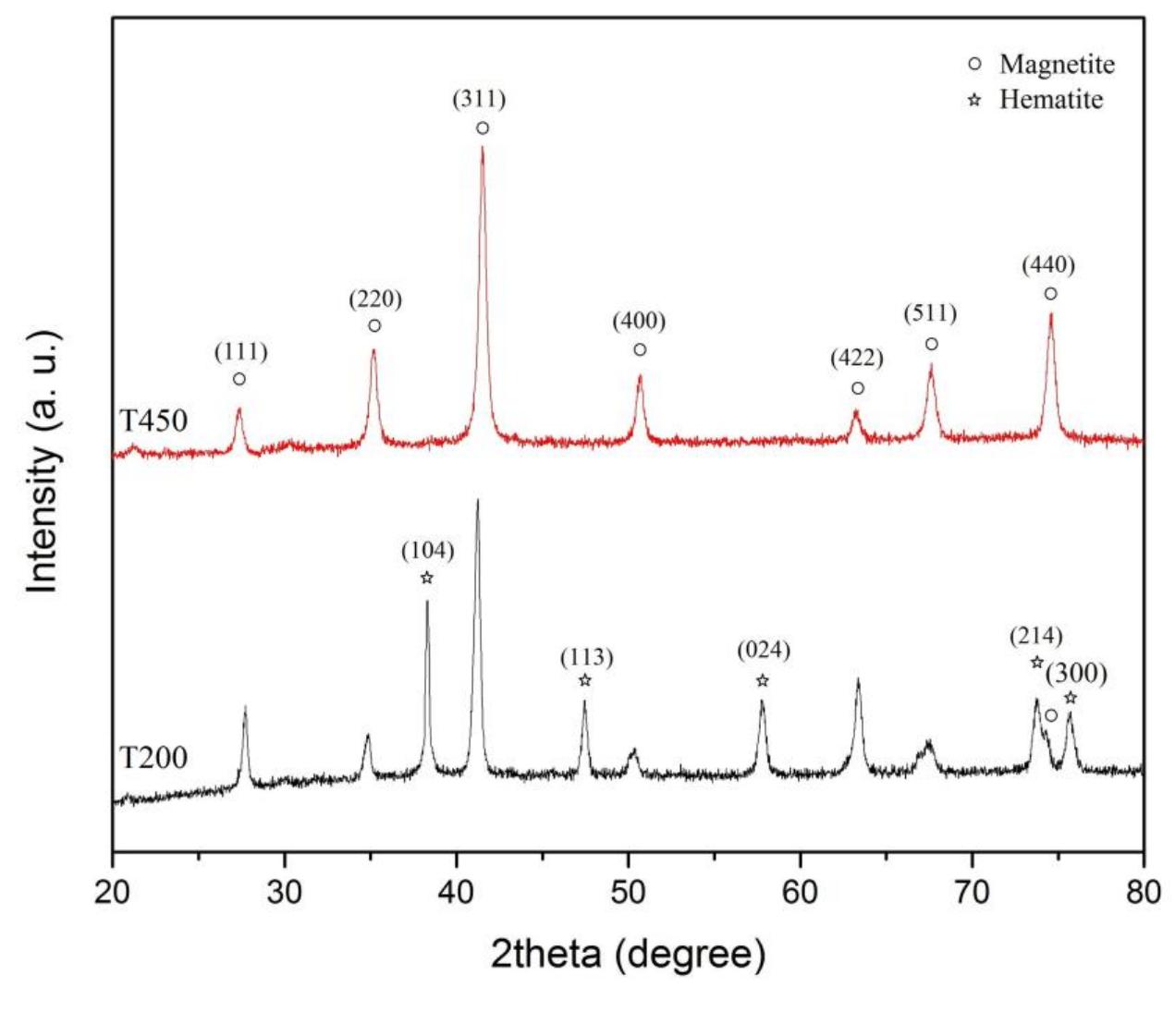 Xrd pattern of t200 sample is in good agreement with our
