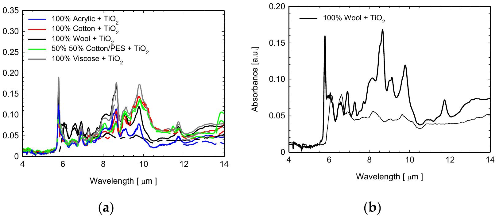 (a) atr-ftir spectra of investigated fabrics coated with
