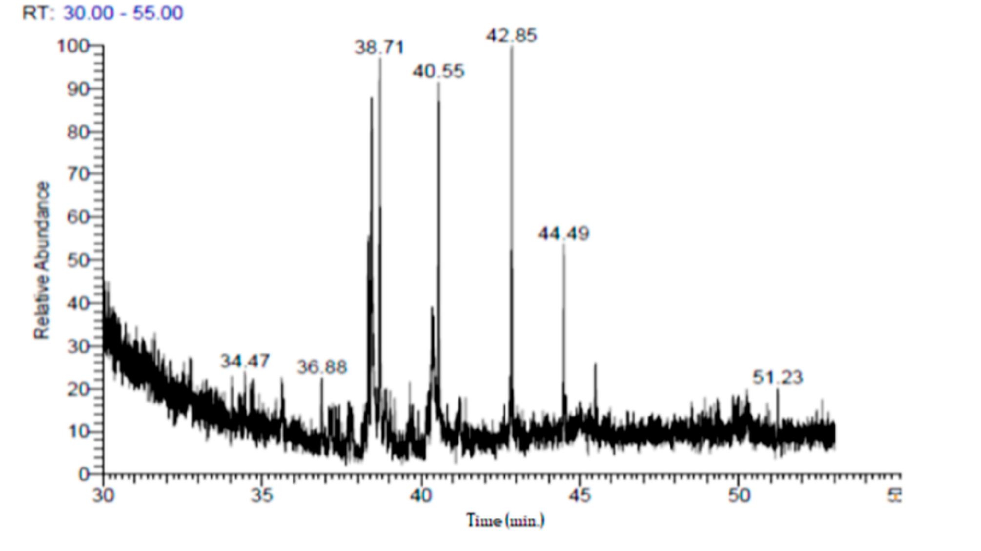 Representative gc-ms chromatogram of p. granatum peel