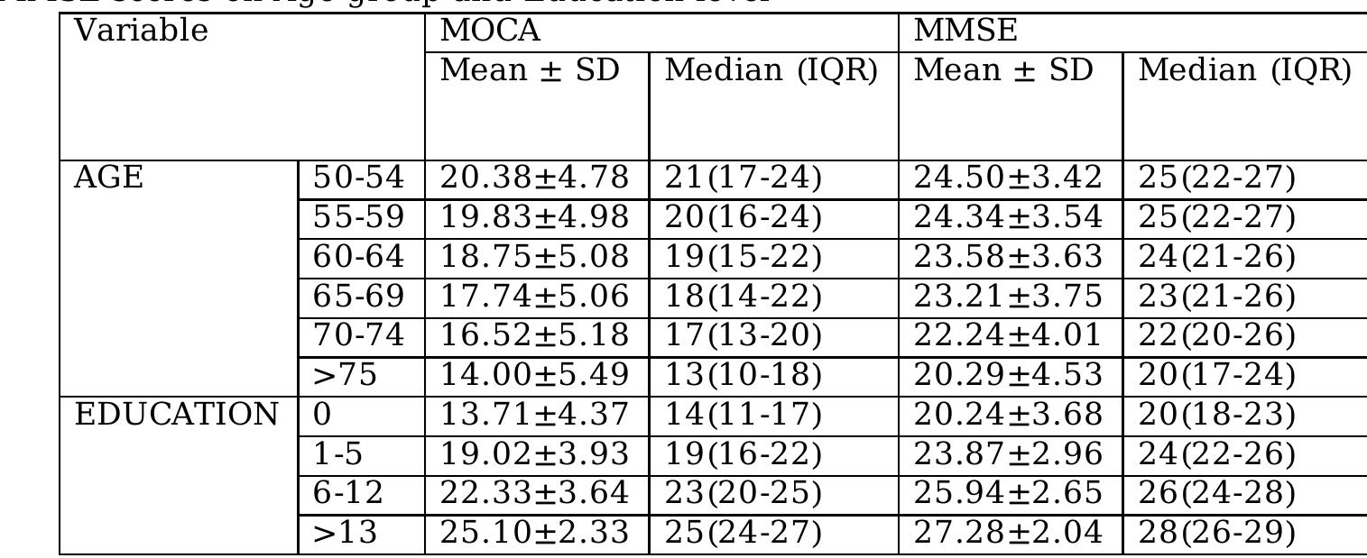 Moca: montreal cognitive assessment, mmse: mini-mental state
