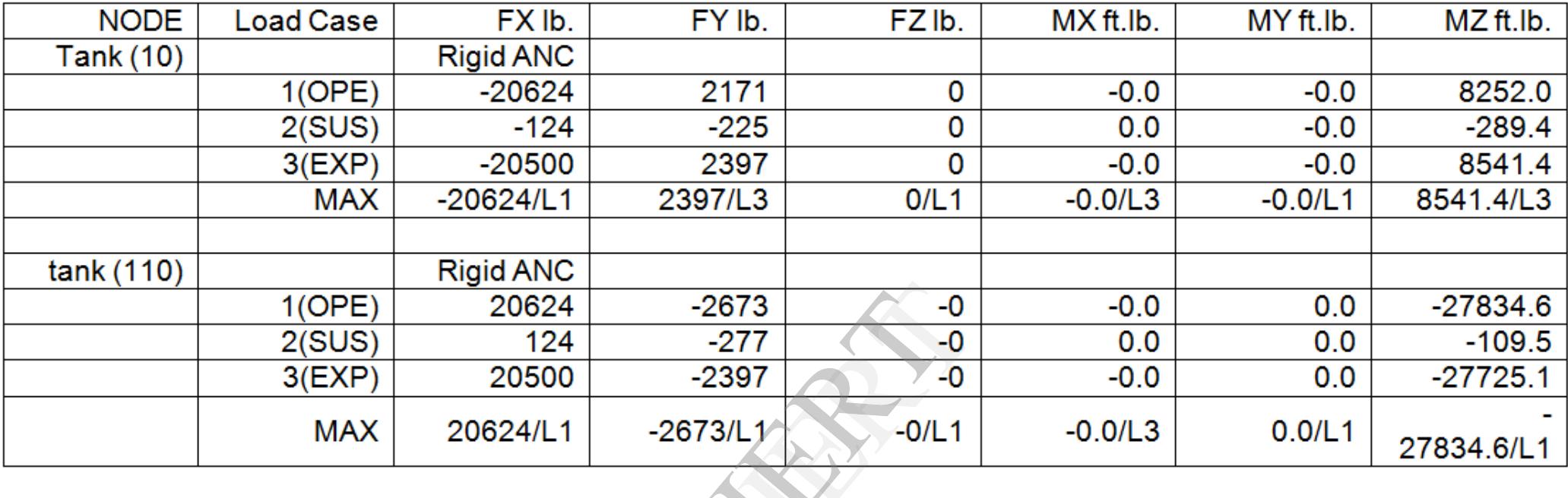 nozzle load on tanks for the modified piping system 2
