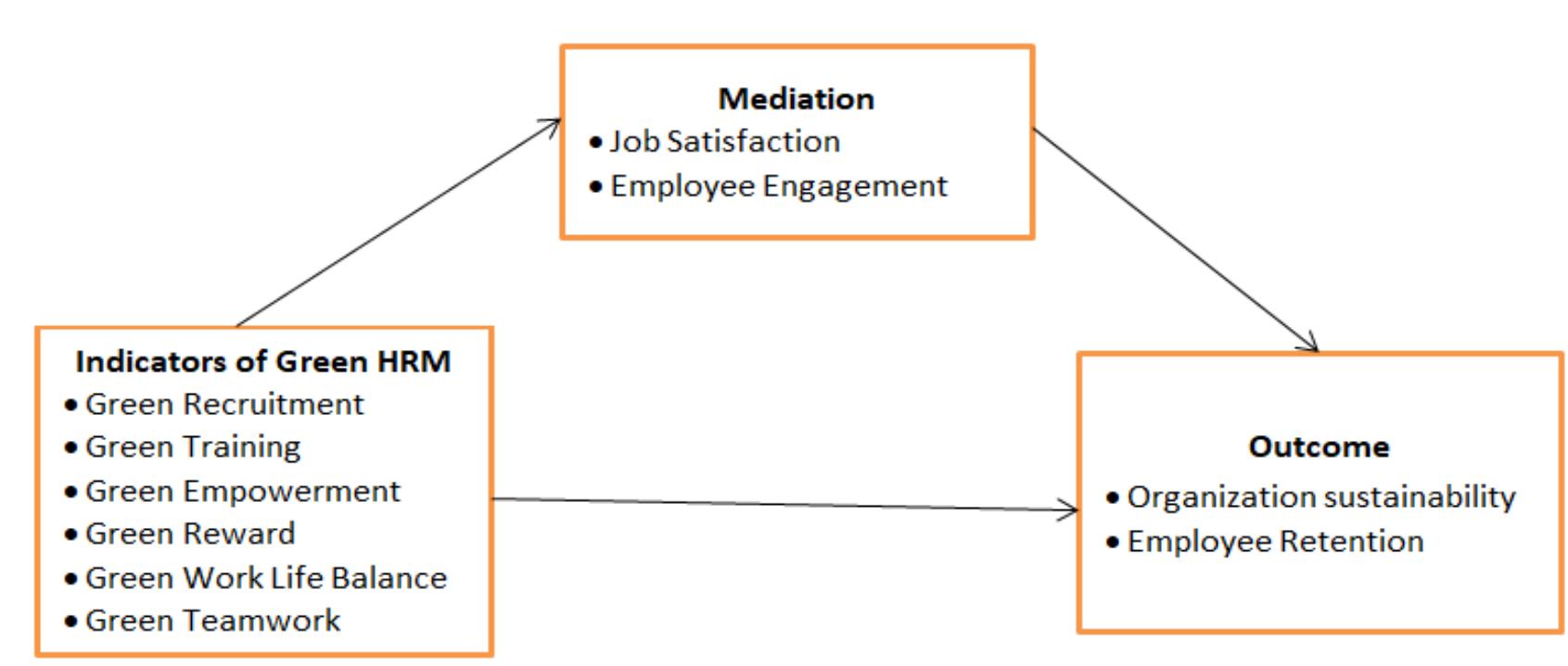 Figure 1 - CONCEPTUAL MODEL OF GREEN HRM PRACTICES ON