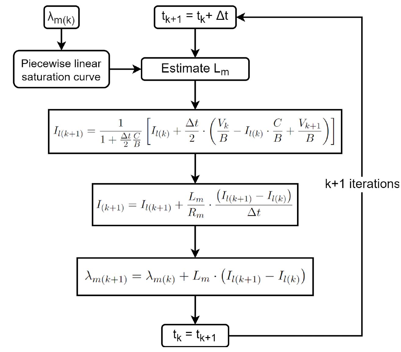 Flowchart Of The Designed Computation Technique