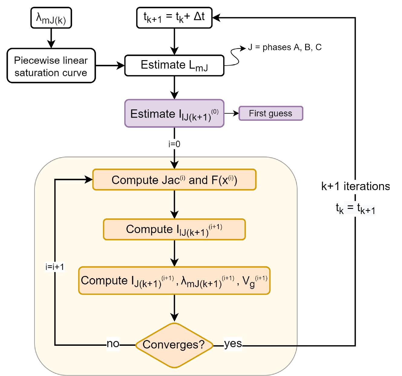 Programming flowchart for the wye/wye with primary directly