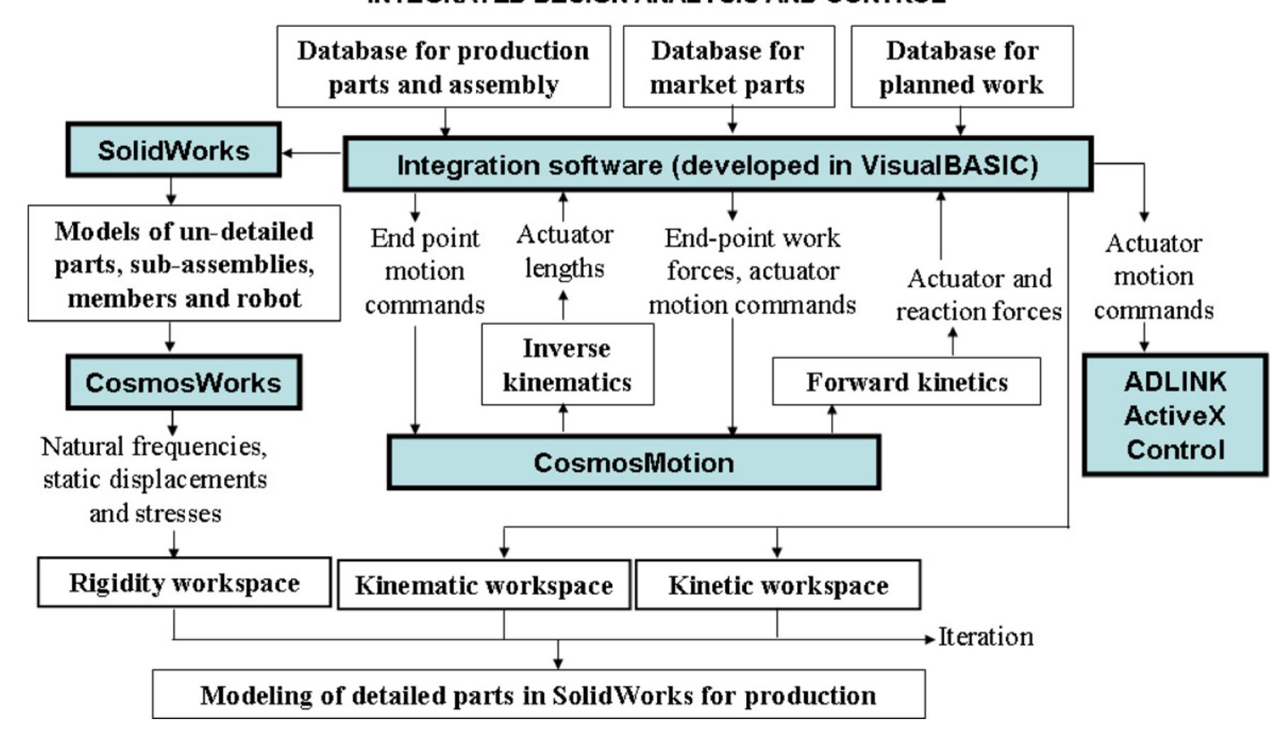 Flow chart of mechatronic design process.