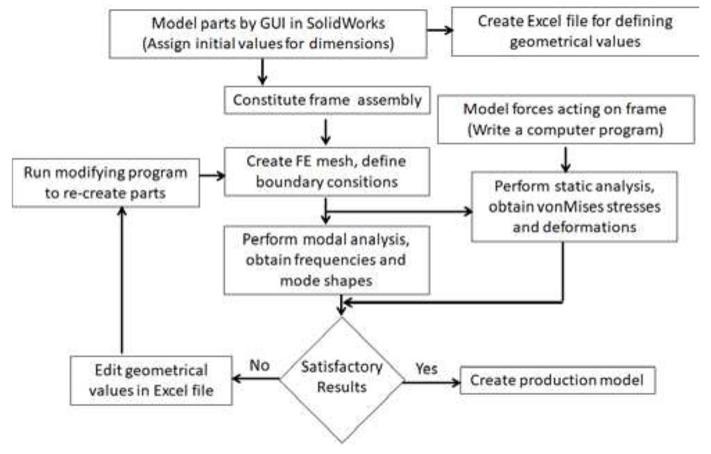 Flow chart of analysis procedure the flow chart of the
