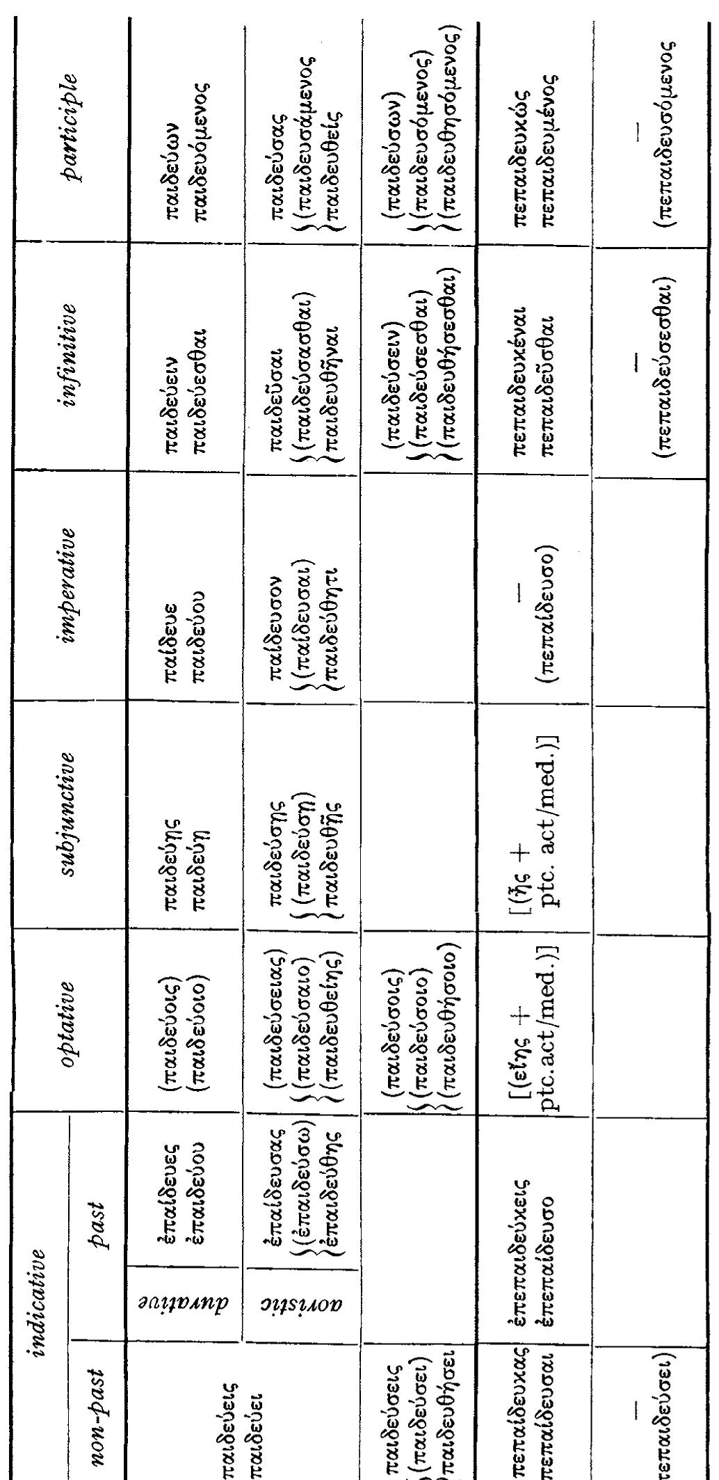 Figure 44 - The morphology of Koine Greek as used in the