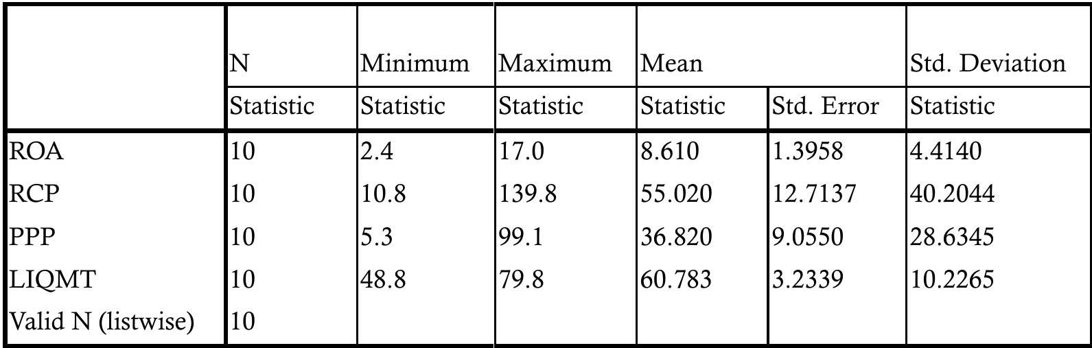 Source: output from spss using secondary data collected from