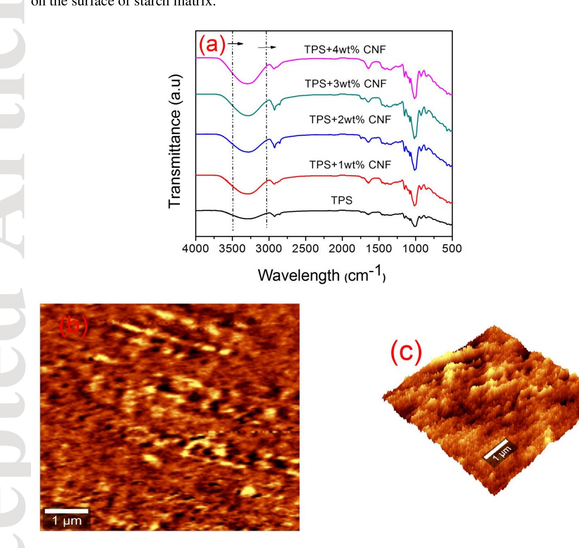 (a)ftir image of starch nanocomposite films with different