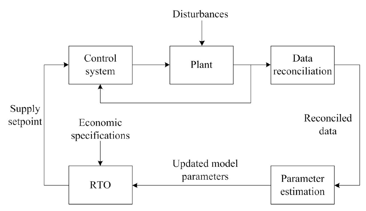 Structure of real-time optimization system.