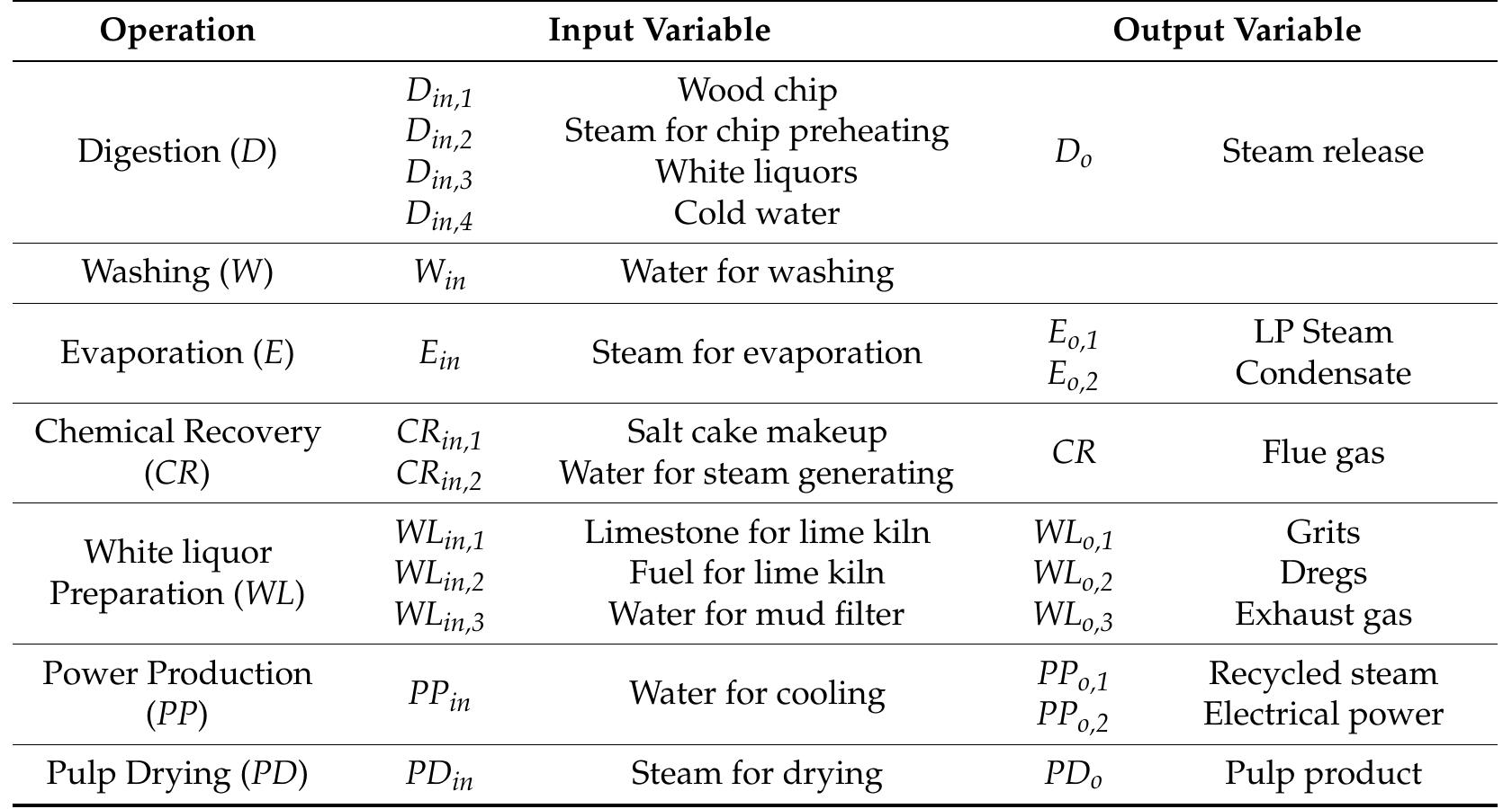 Input and output variables for modeling of pulp mill.
