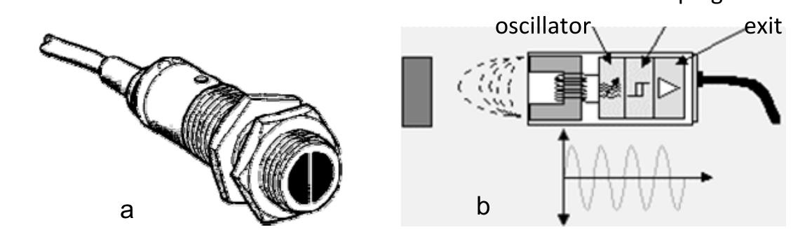 5. inductive proximity sensor: a) probe; b) structure such