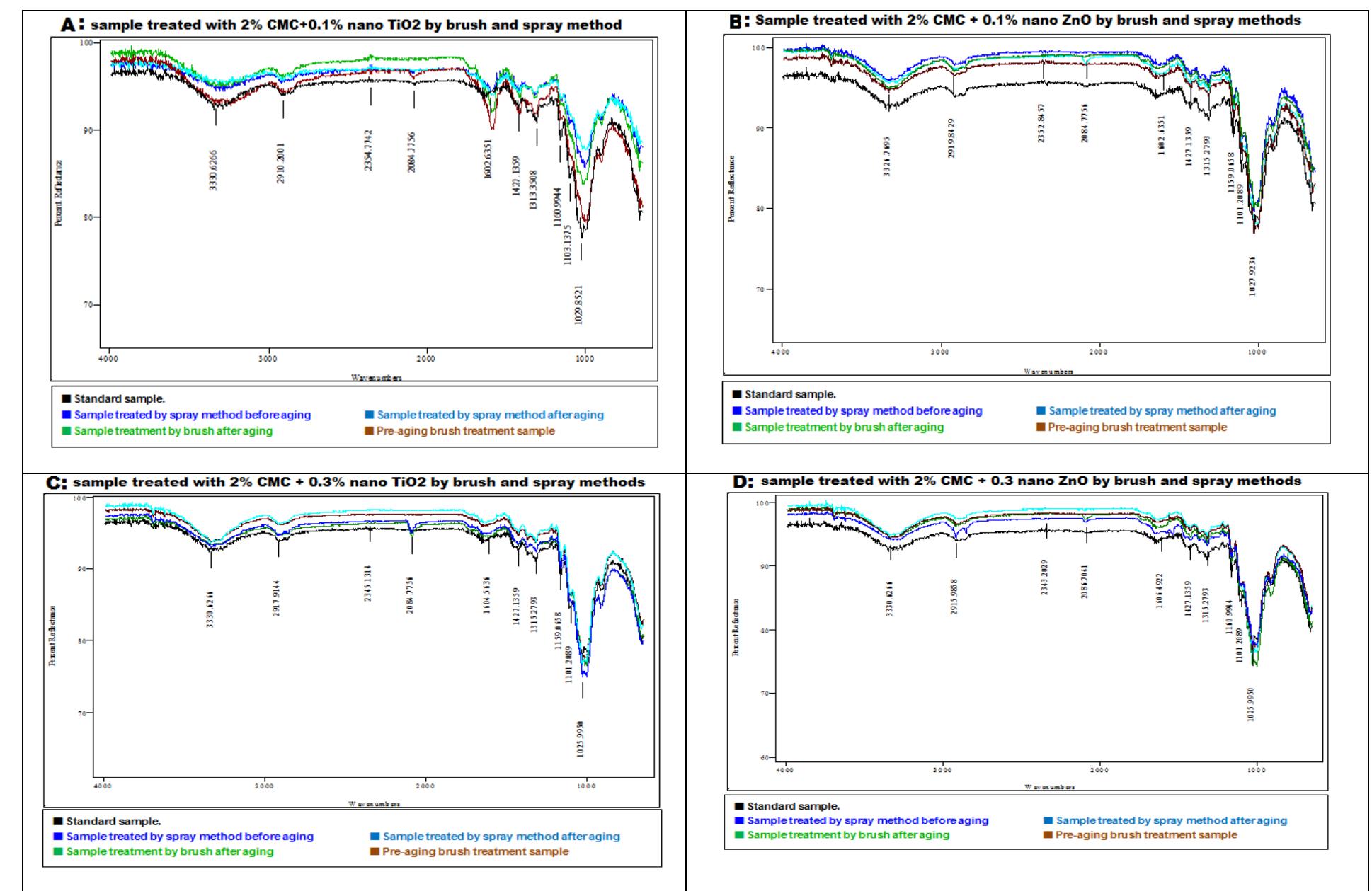 (a—d): ftir spectra of treated paper map samples with 2% cmc