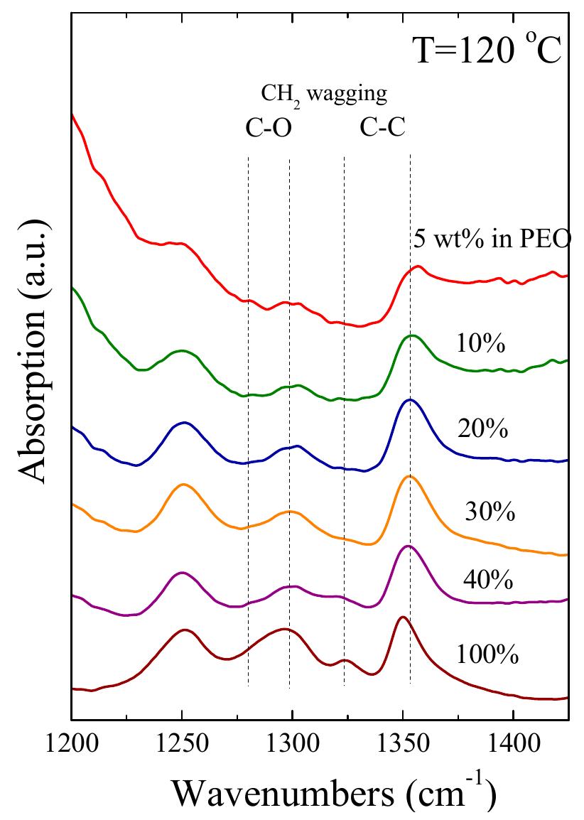 Atr-ftir spectra of pure peo (bottom) and peo/na*-mmt