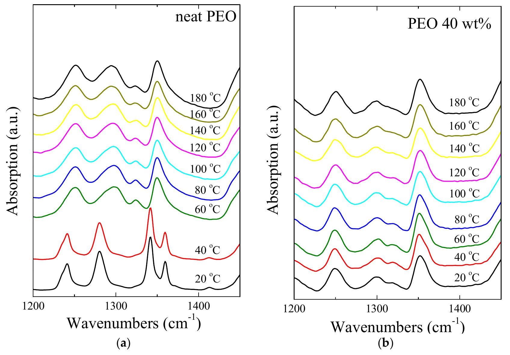 Atr-ftir spectra of (a) neat peo and (b) nanocomposite of