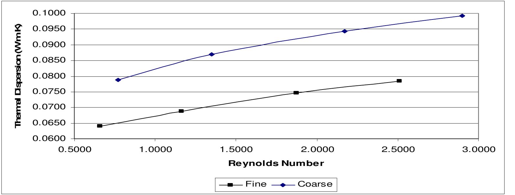 Thermal dispersion as a function of reynolds number 9.