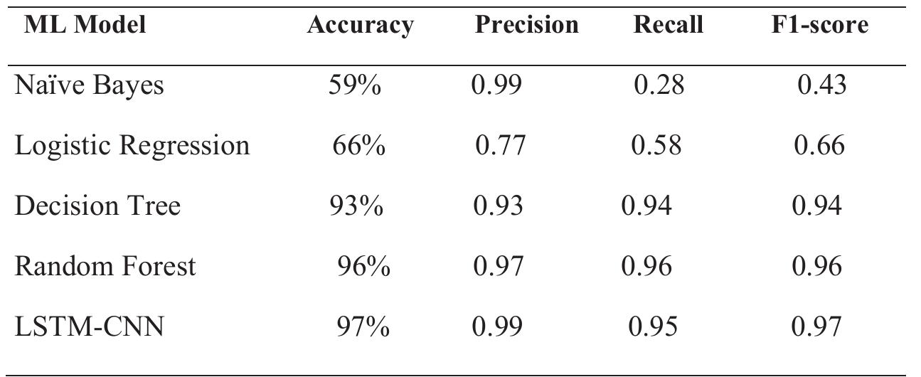 Performance Comparison Of Different Machine Learning Models