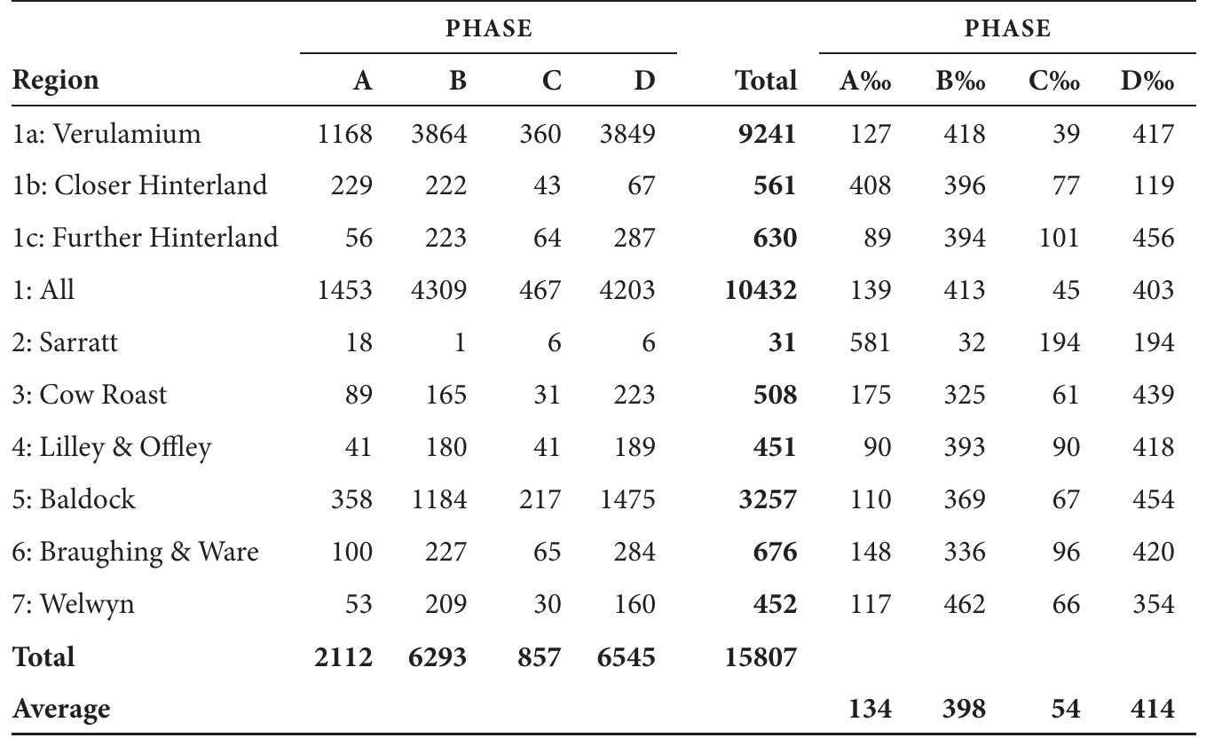 5: coins by phases abcd for regions (see text for details).
