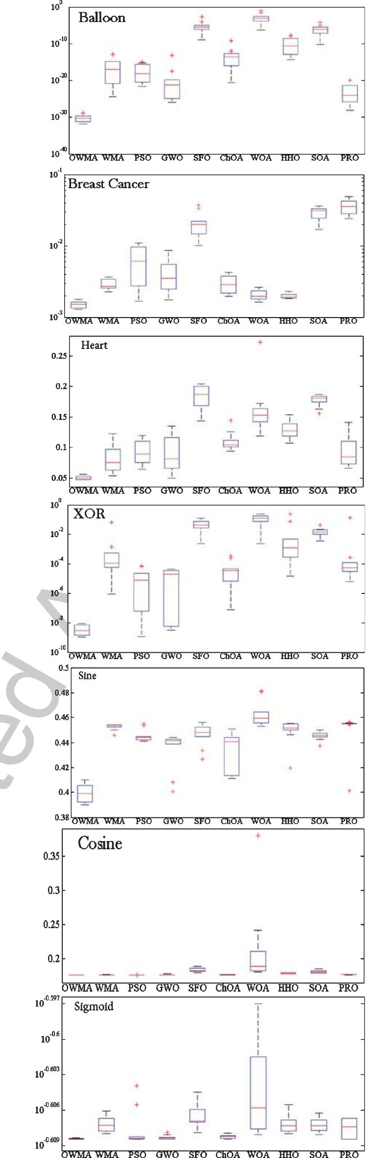 Boxplot Charts Of Different Classification Datasets M
