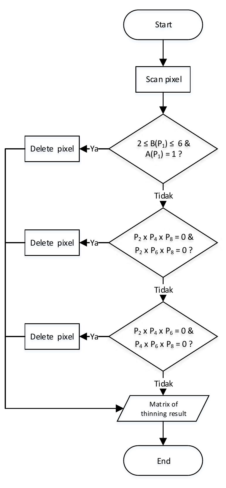 The diagram algorithm of zhang suen 2.2 feature extraction