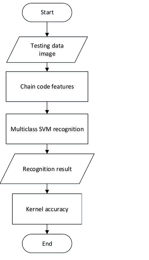 The diagram of hangul recognition line with multiclass