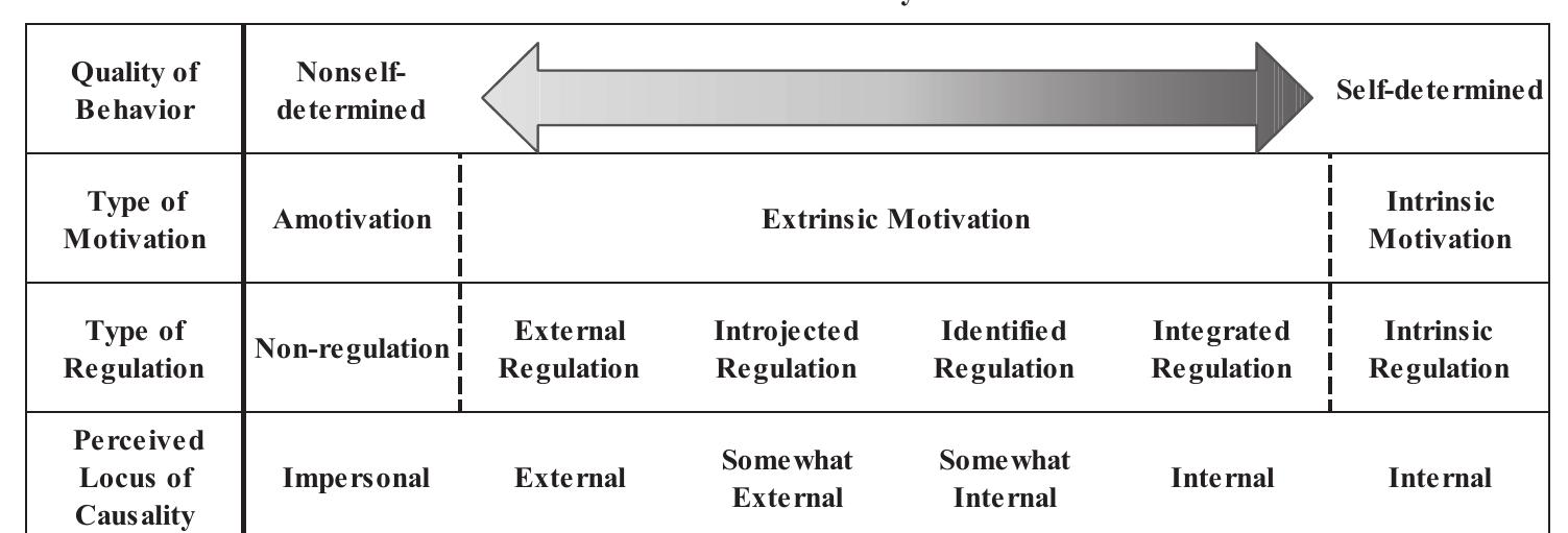 The self-determination continuum, with types of motivation,