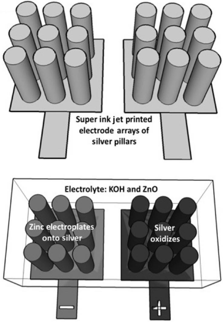 Schematic illustration of zinc-silver battery electrodes