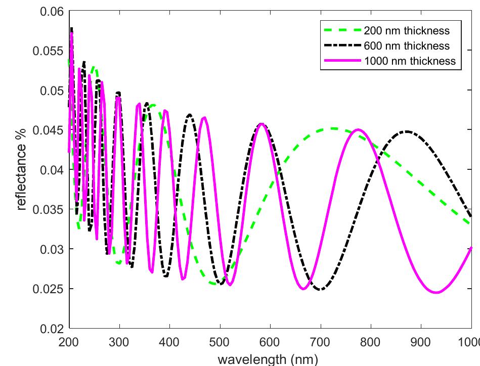 Shows the reflectance spectra of the (sio) thin film coating