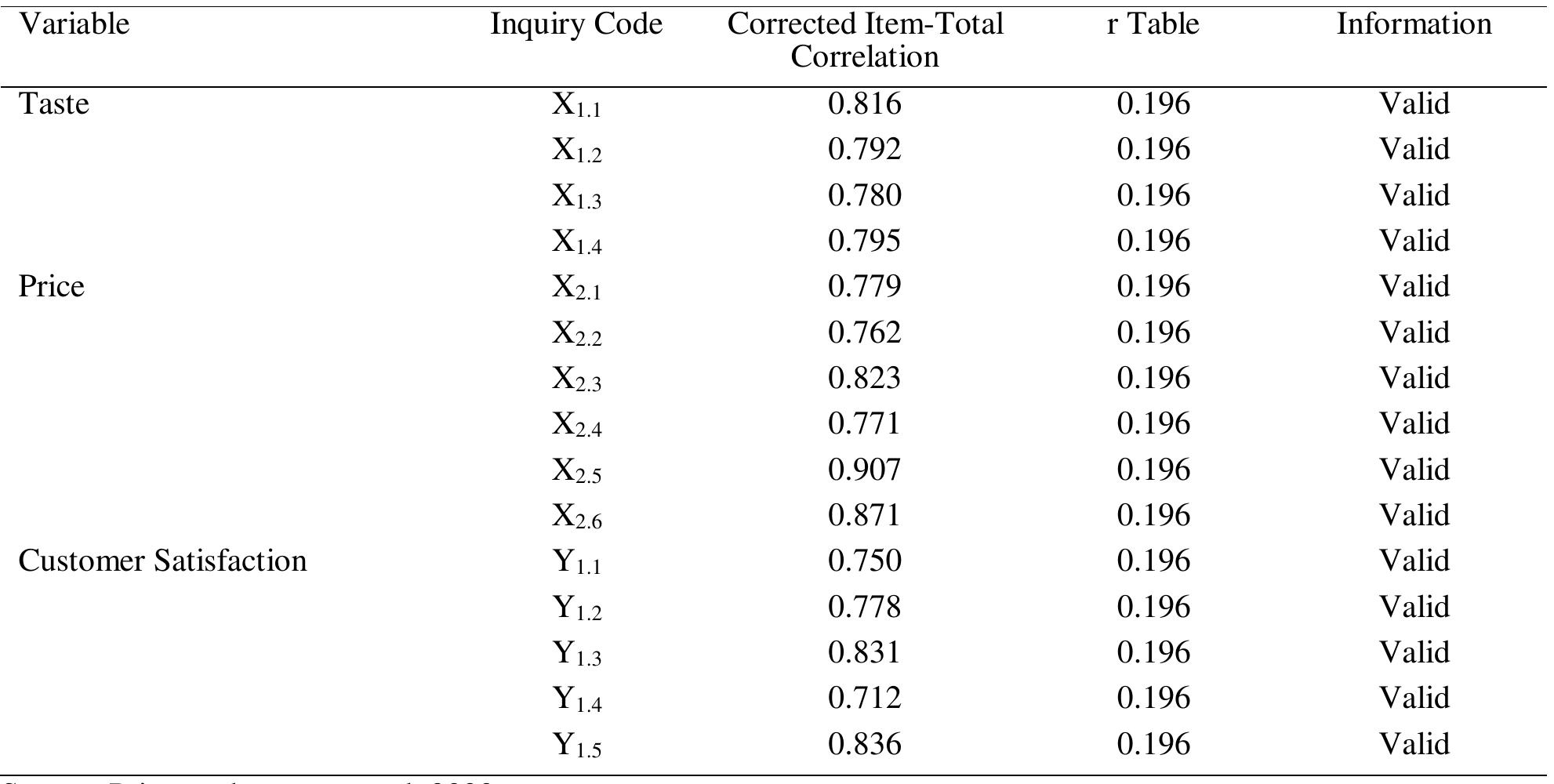 Validity test results table 2. reliability test results