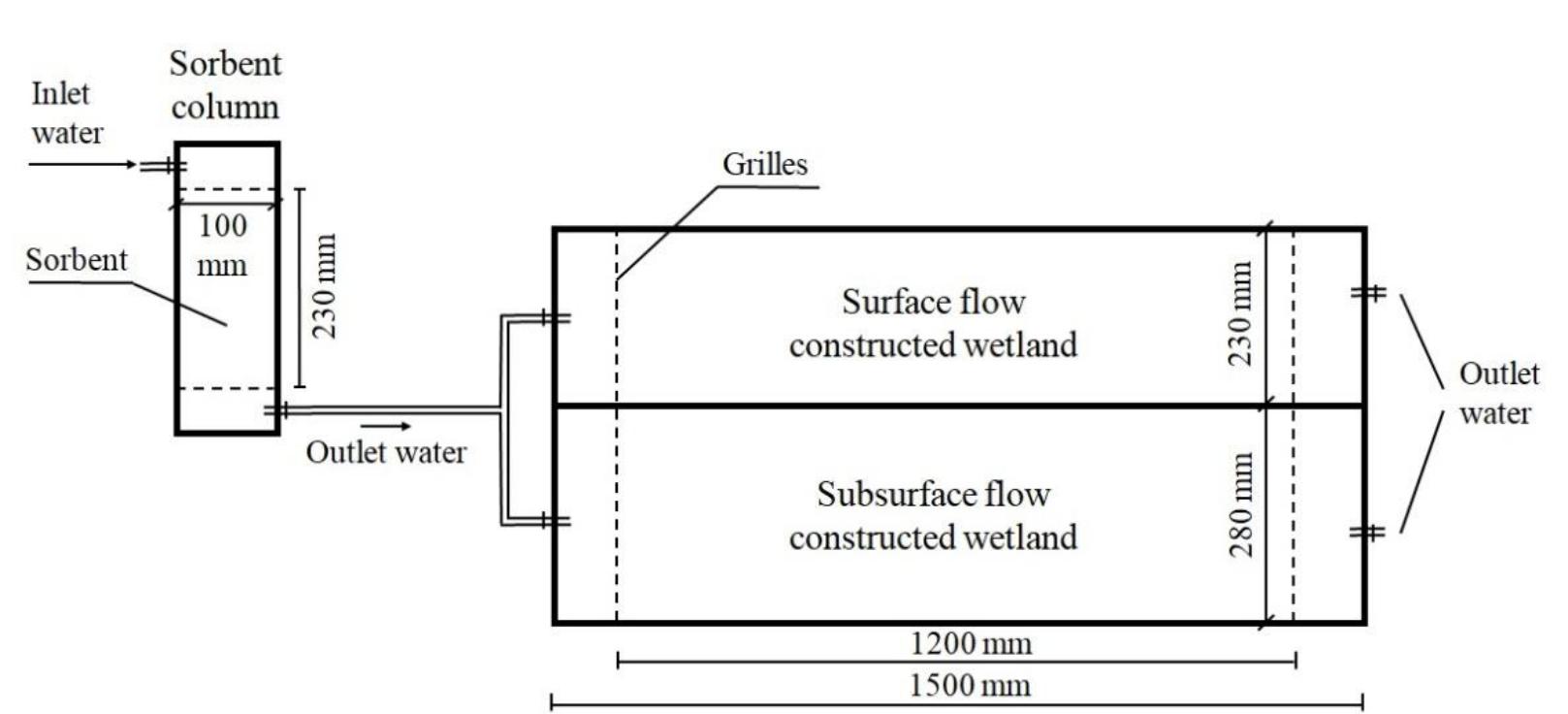 Experiment design of sorbent column and constructed wetland