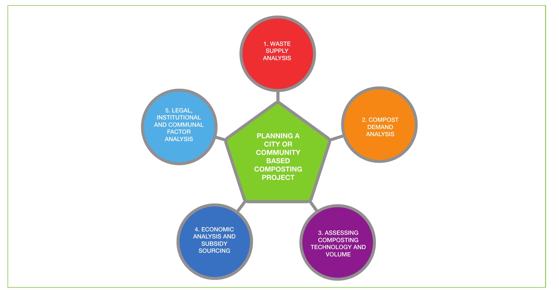 Waste recycling framework. figure 4. general material flow