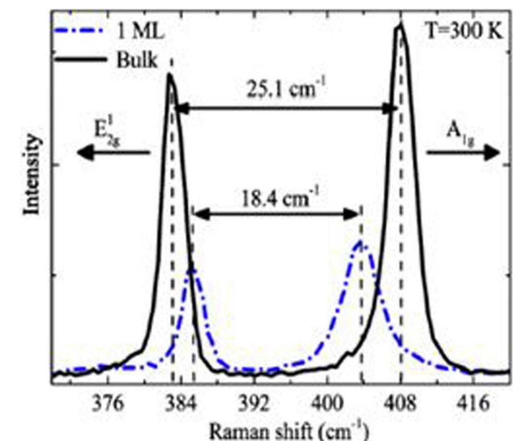 Figure 3 - A Review of Atomic Scale Characterization
