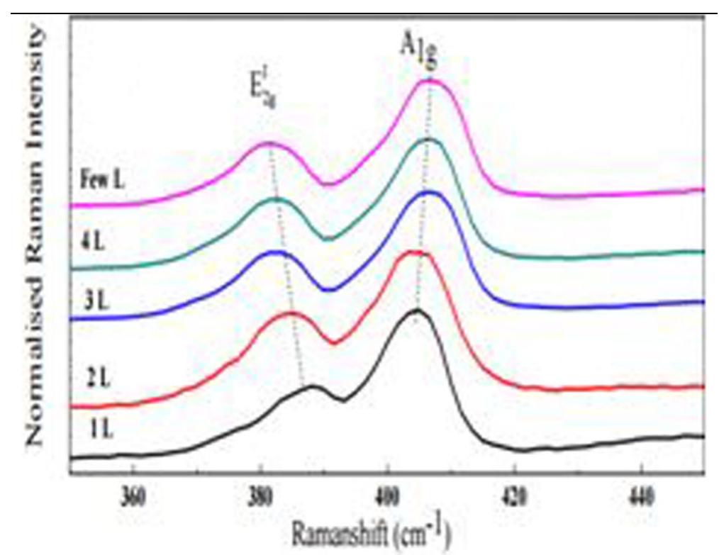Raman spectra of mono-layer, bi-layer, and few-layer mosz