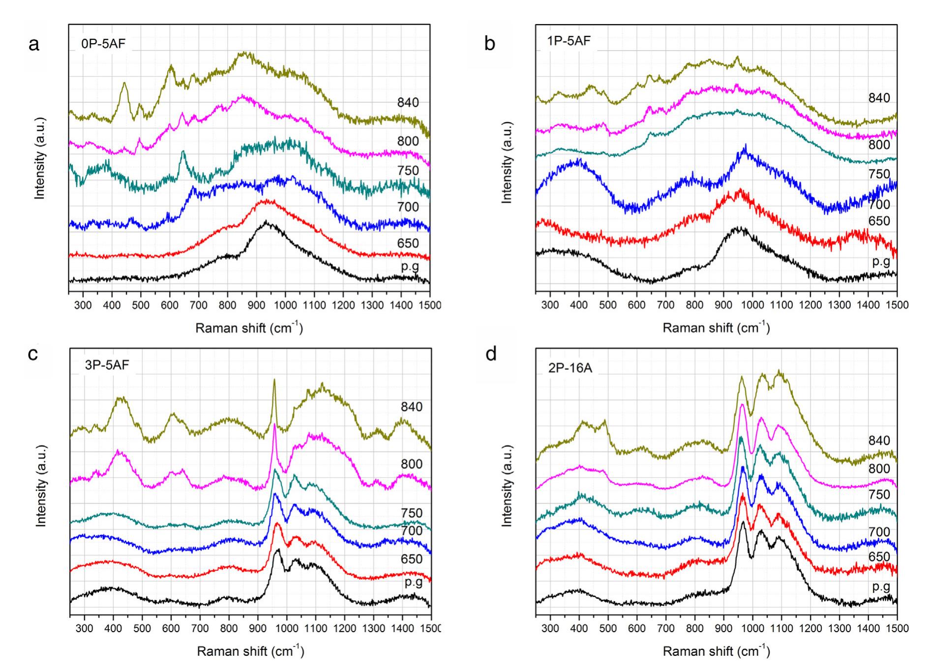 - raman spectra of op-5af, 1p-5af, 3p-5af and 2p-16a