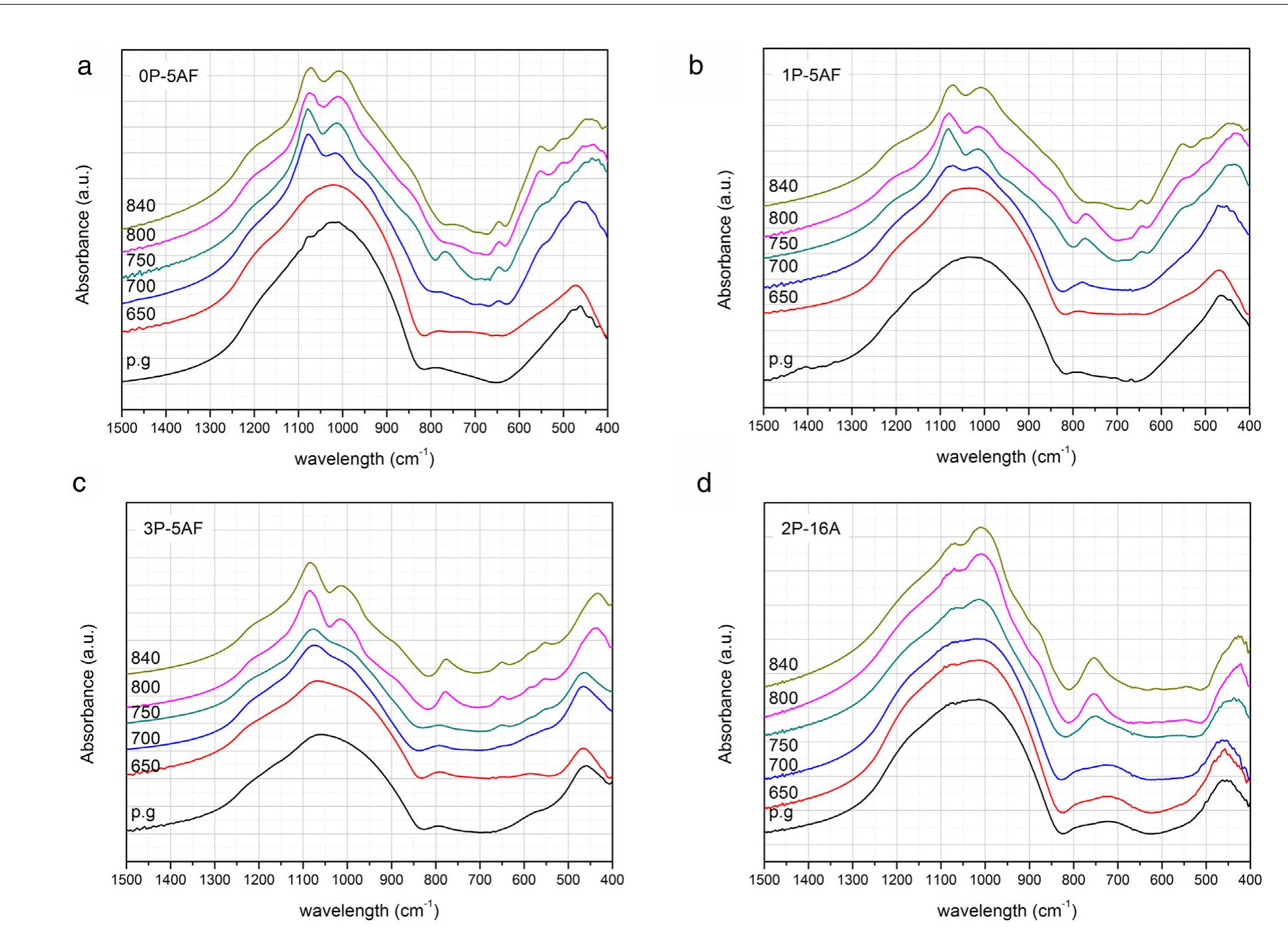 ft-ir spectra of (a) op-5af, (b) 1p-5af, (c) 2p-16a and