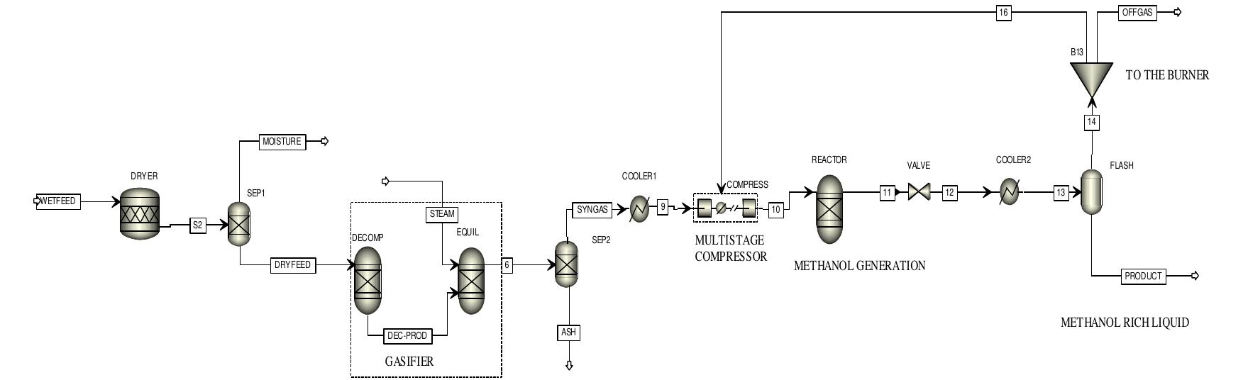 Aspen model flowsheet of the bio-methanol production process