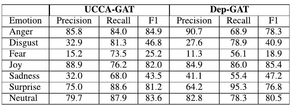 Scores for each emotion in goemotions dataset.