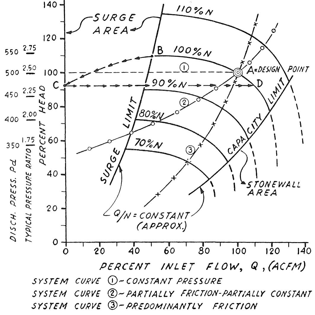 Performance map with system curves and surge cycle. a a a ai