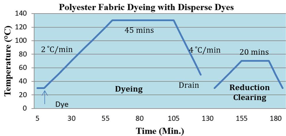 1. schematic presentations of dyeing cycle of polyester with