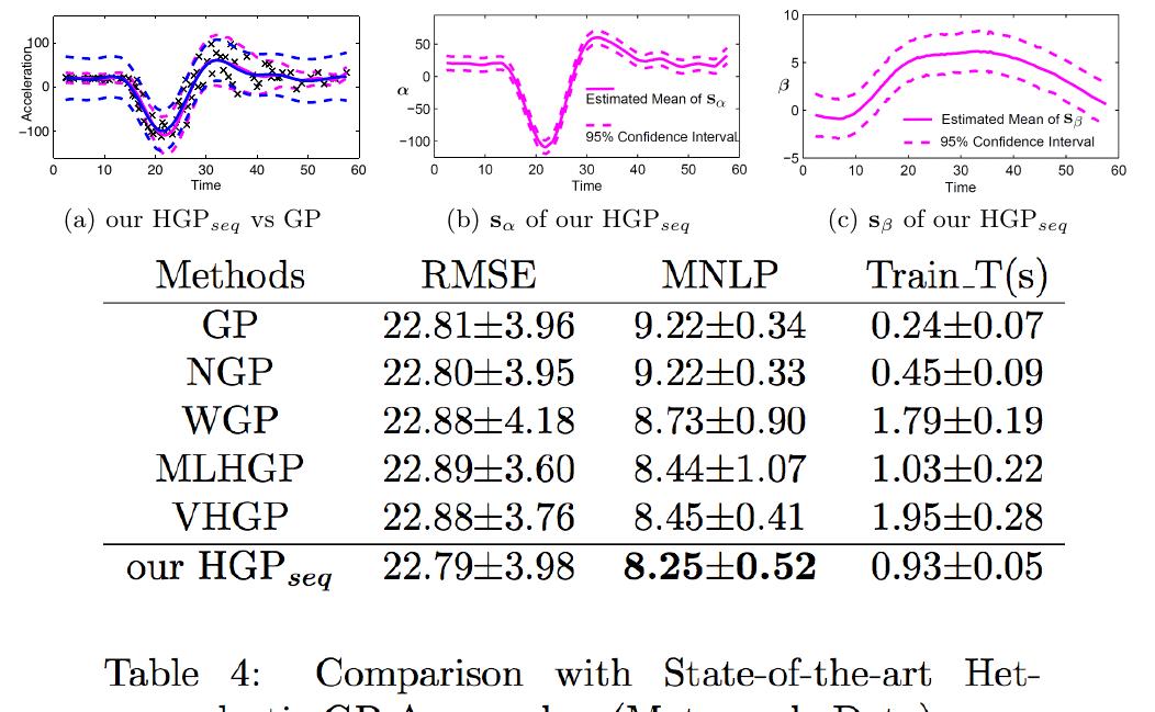 Figure 10 - Sequential Inference for Deep Gaussian Process